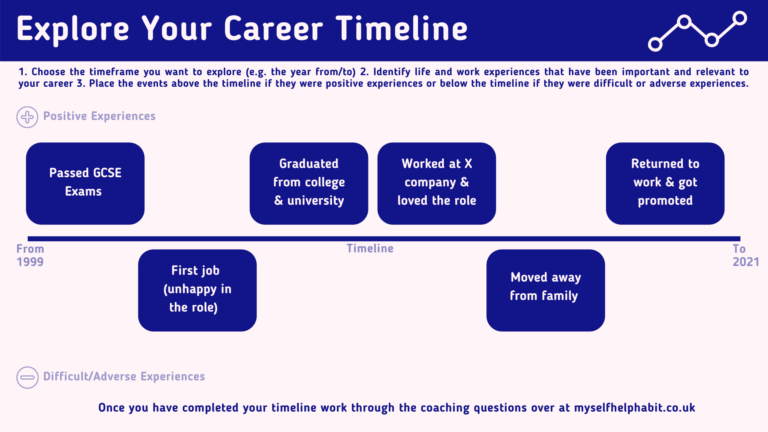 Exploring Your Career Timeline - My Self-Help Habit
